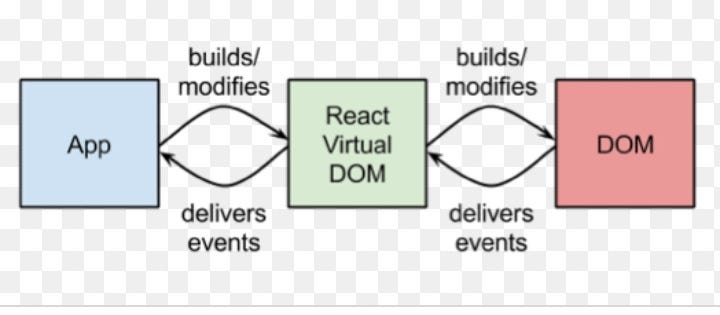React:Power of virtual DOM. Dom manipulation is the heart of the… | by ...