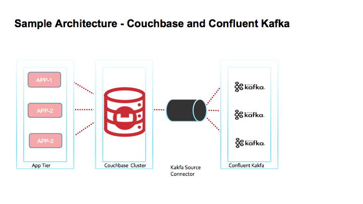 Couchbase & Confluent Platform // Better Together | by Ram Dhakne | Medium