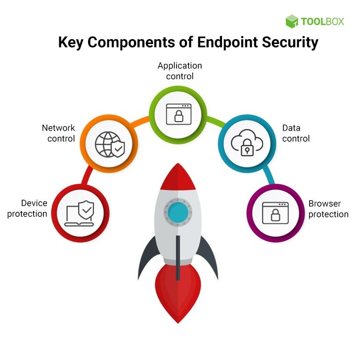 Get to know about Endpoint Security | by Tanushi Bandara | Bug Zero