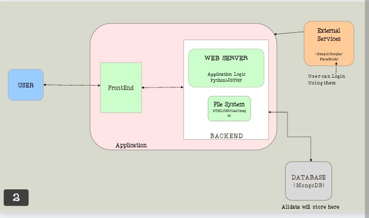 “Experience creating a high level architecture and how it helps to see ...
