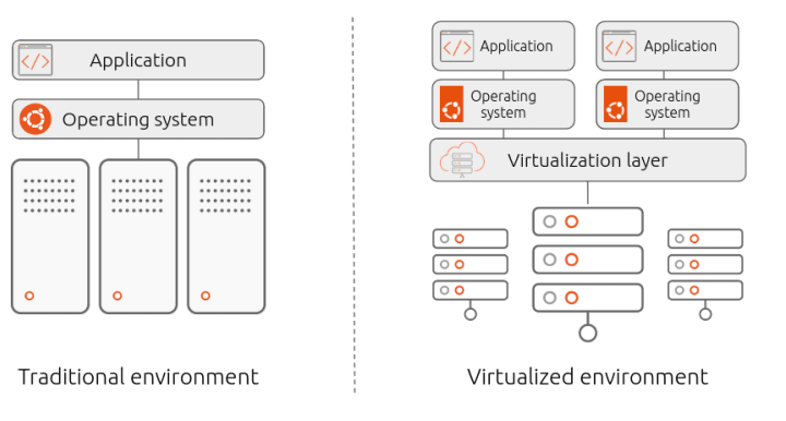Kubernetes Day 01. Containerization VS Virtualization: | by Muhammad ...