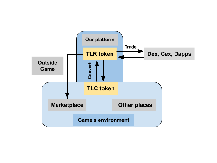 Token flow and usage of token. Our project have two tokens: TLR and ...