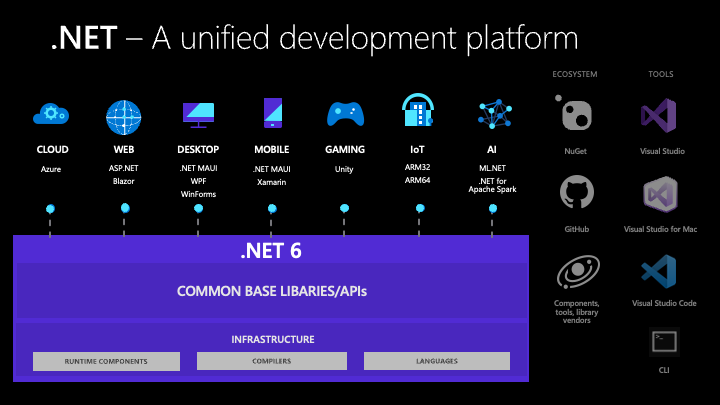 .Net 6 ve Minimal Api. Merhaba, bugün sizlere bir süredir… | by Enes ...
