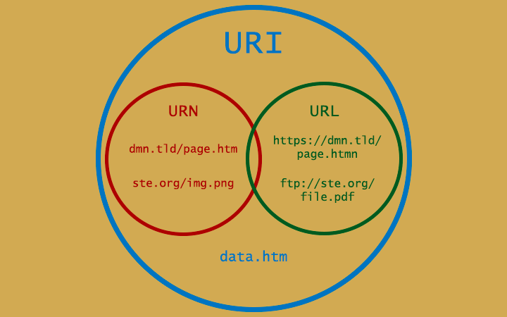 Best Benefit of Uniform Resource Identifiers (URIs) in .NET | by Engr ...