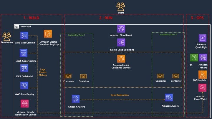 Automating Tomcat Deployment with AWS CodeDeploy | by Nagarjun (Arjun) Nagesh | Stackademic