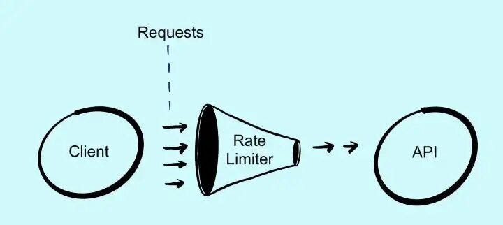Maximize Reliability with Resilience4j's Rate Limiter for Spring Boot ...