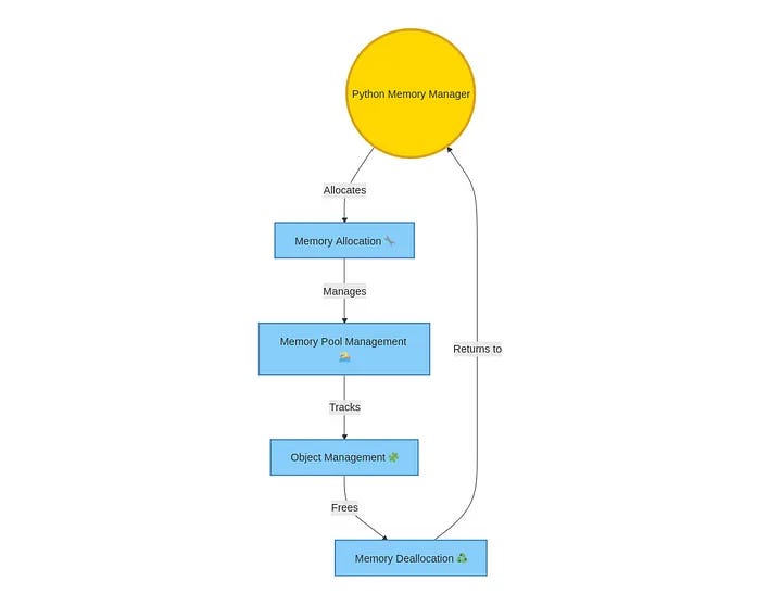 Python3 Mutable, Immutable… everything is an object! | by Gabriel Rivera | Dec, 2024 | Medium