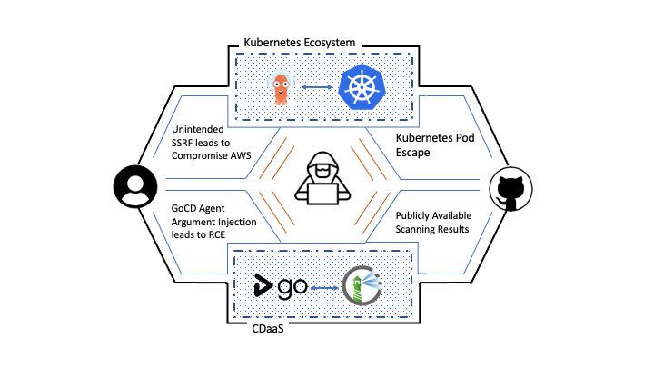 Kubernetes end-to-end chain exploit | by Raad Haddad | CLOUDYRION | Medium