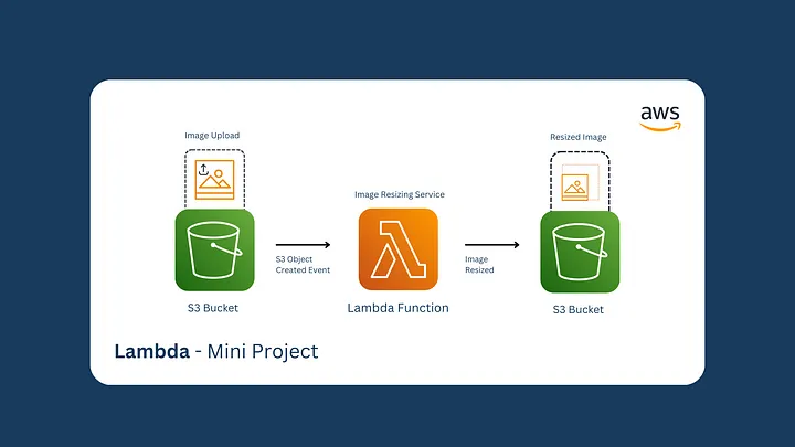 Creating an Automatic Image Resizing Service with AWS Lambda | by ikunalar26 | Medium