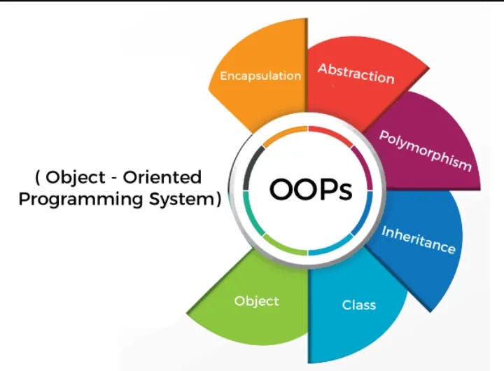 Understanding Object-Oriented Programming (OOP) Concepts | by Sandaru ...