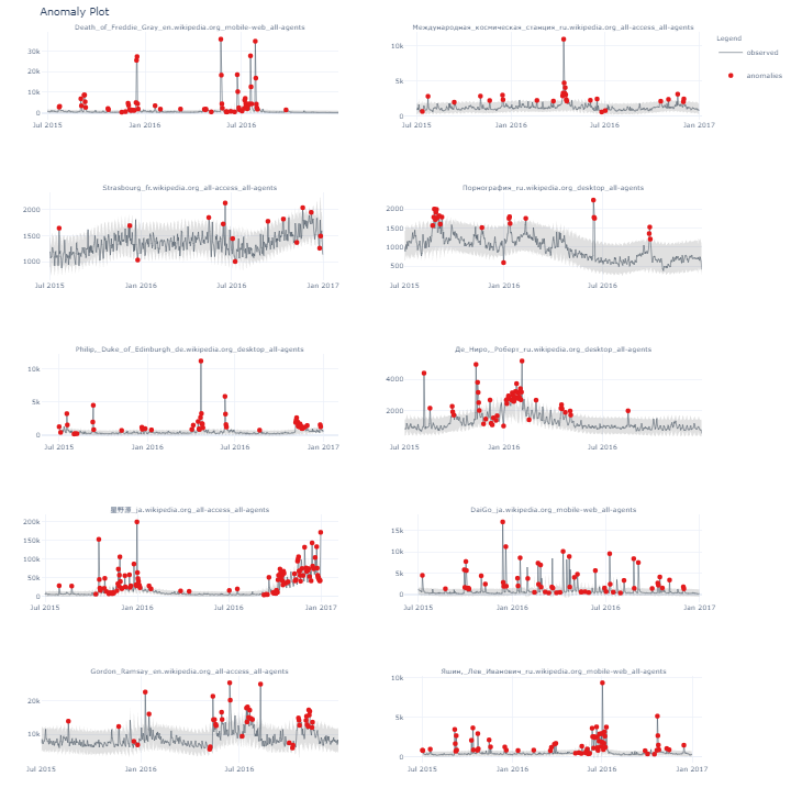 Detect Anomalies Easily with pyTimeTK | by agus abdul rahman | Medium