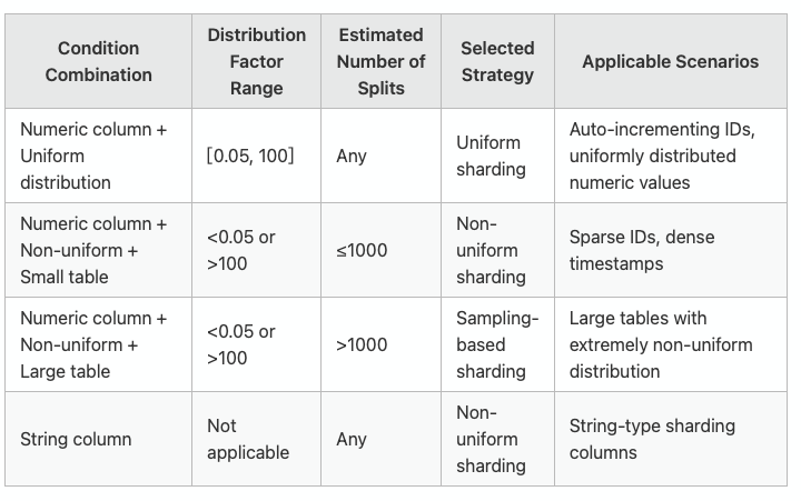 How Does SeaTunnel Perform “Precise Sharding” for MySQL Tables? A Complete Guide to CDC Sharding ...