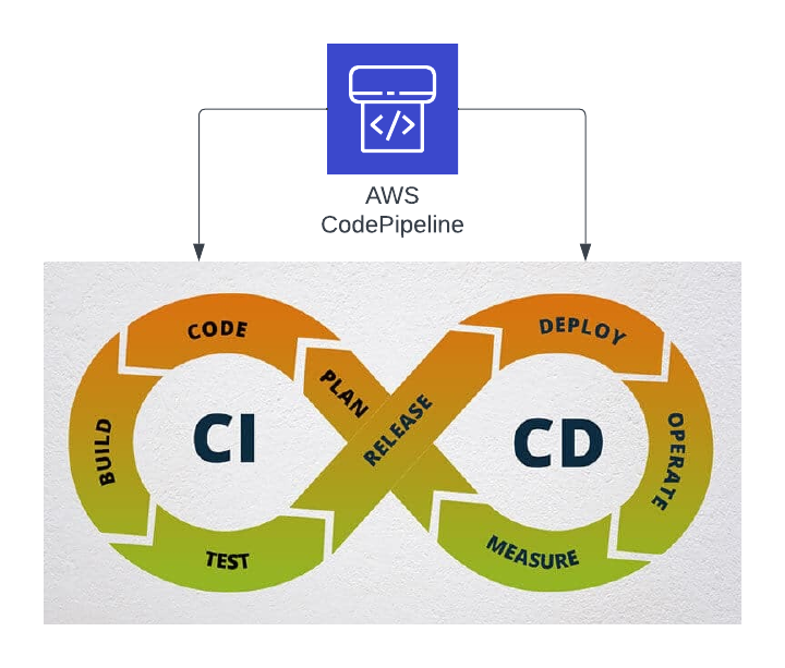 Learning AWS Day by Day — Day 66 — AWS CodePipeline | by Saloni Singh ...