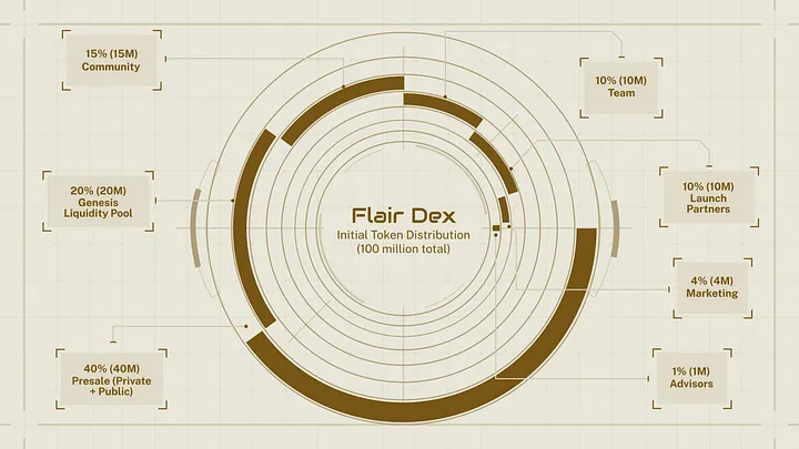 Flair Dex. Flair Dex is an Automated market maker… | by Ravi kumar | Medium