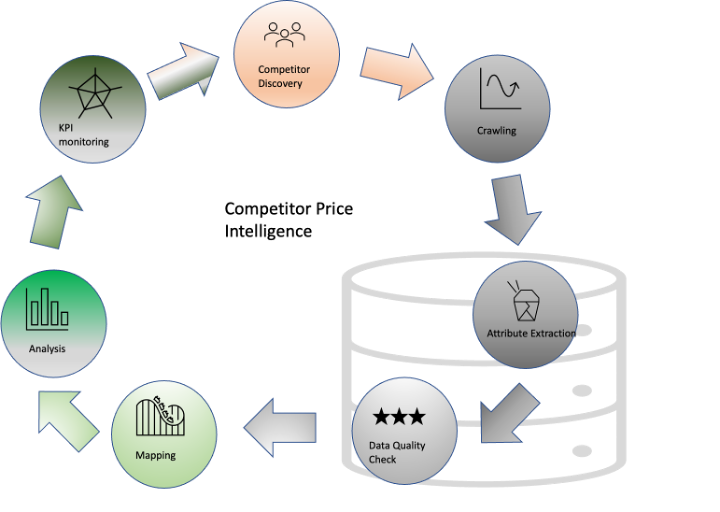 Price Intelligence in e-commerce. For a typical e-commerce ...
