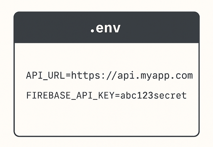 🔐 How to Use .env Files in Flutter to Manage Secrets Like a Pro | by Chirag Prajapati | May ...