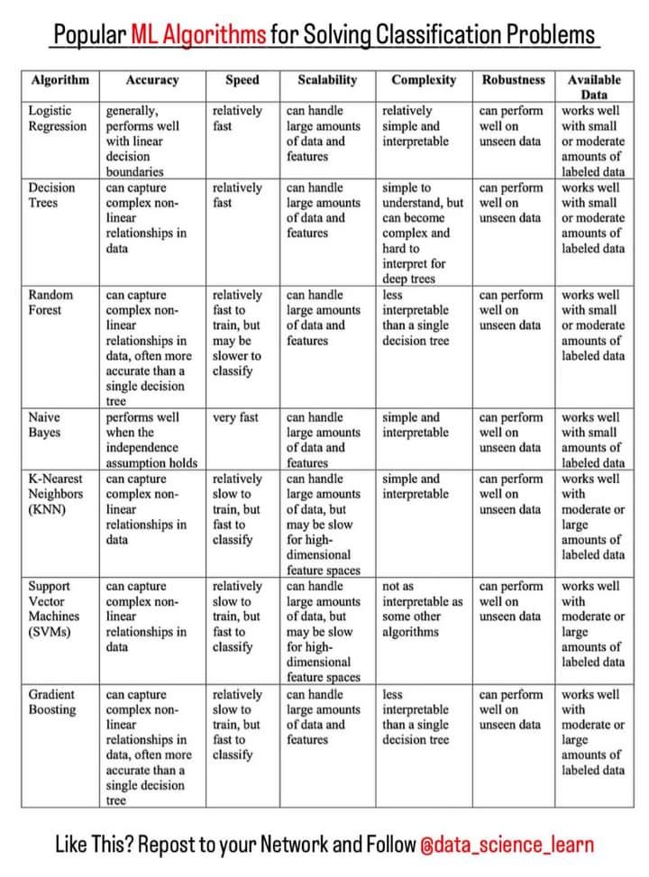 📍Top 7 Popular ML Algorithms for Solving Classification Problems ...