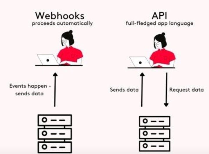 API VS Webhook. API vs Webhook | by Shayekh Ebne Mizan | Medium