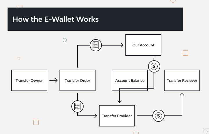 E-wallet Development: Components, Integrations, Architecture | by Django Stars | Medium