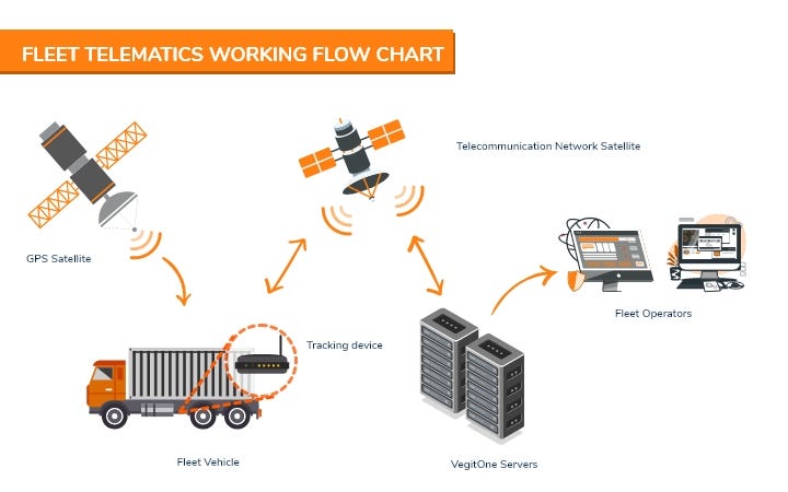 A complete guide on Truck and Fleet Telematics | by VegitOne | Medium