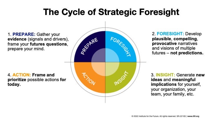 How to Decide Which Foresight Tools to Use on a Project | by Institute For The Future ...