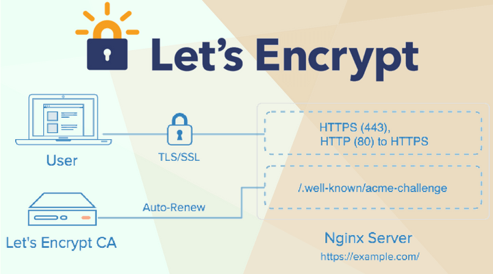 Install Let’s Encrypt SSL Certificate with NGINX on Ubuntu server to ...