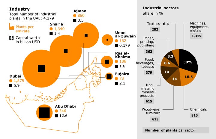 UAE / Industrial plants per sector | by Paolo Franzese Jun | Medium