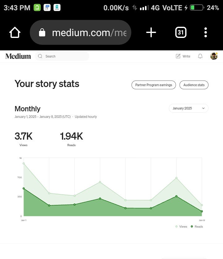 How I Finally Got Viral on Medium | by MrMeast🌻 | Readers Club | Jan ...