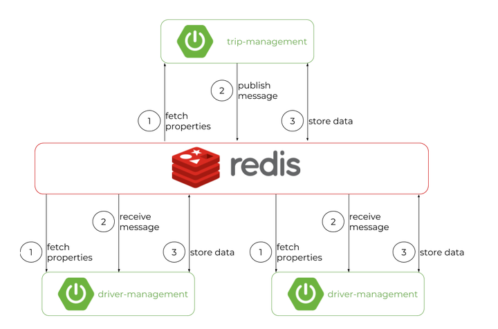 Redis database NoQSL. Redis adalah open source (berlisensi… | by Sijitelo | Medium