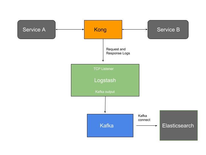 Building a real time API dashboard | by Subhash Medatwal | Arvind ...