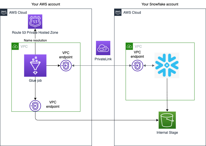 Connecting An Aws Glue Job With Snowflake Private Endpoint Using