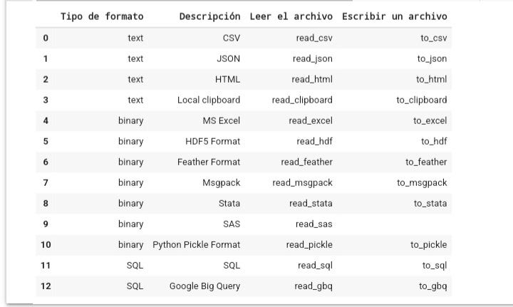 Tabla para leer y escribir archivos en Ciencia de Datos En esta tabla ...