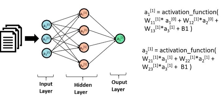 Understanding Forward Propagation: How Neural Networks Learn | by Arshad Ashrafi | Medium