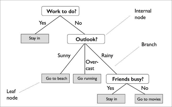 Overview of Decision Trees. In the simplest way possible, a… | by Kayli ...