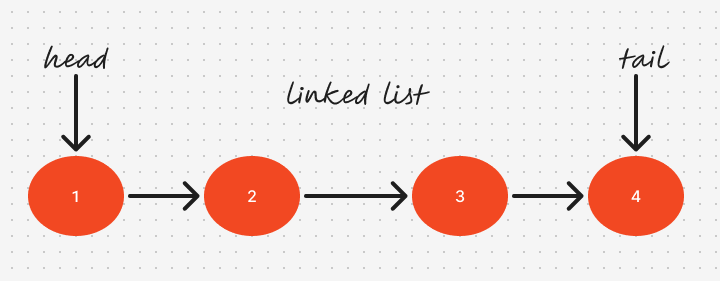 Crack DSA by creating your own custom Data Structure. | by Jeyashri ...