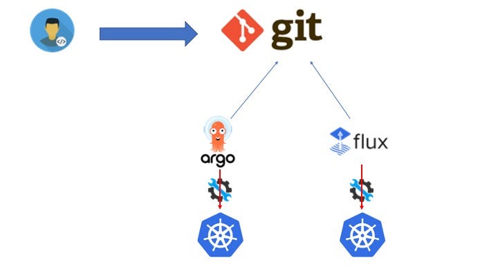GitOps: quick Intro & key players | by Ohad Senior | CloudZone | Medium