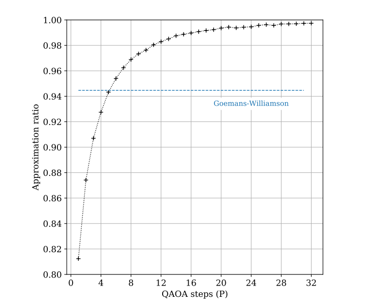 Quantum Approximate Optimization Algorithm (continued) | by Gaurav ...