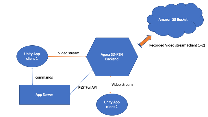 Cloud Recording for Unity Video Chat | by Rick Cheng | Agora.io | Medium