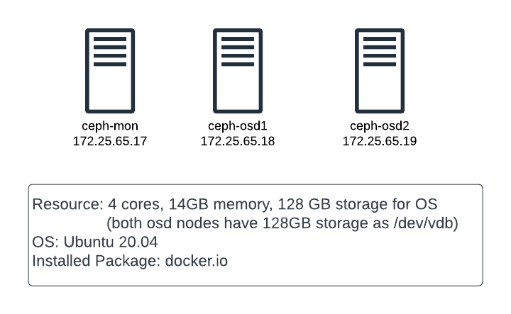 Ceph Cluster Deploy. Minimal deployment for experiment and… | by DaeGon Kim | Medium