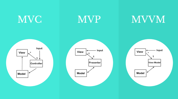 練習在 Android 設計上的 MVC, MVP, MVVM 架構 | by Jay Wang | Medium