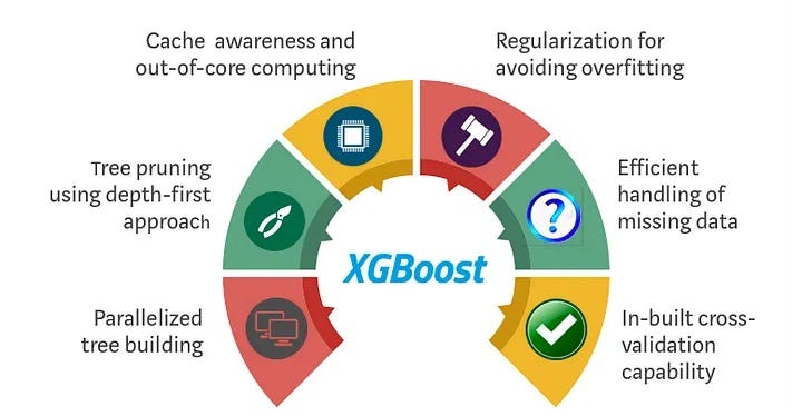 Unravelling the Power of XGBoost: Boosting Performance with Extreme Gradient Boosting | by ...
