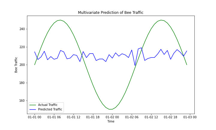 Univariate and Multivariate Time Series Analysis with Python | by Kyle Jones | Medium