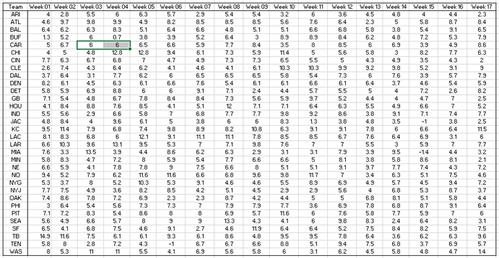 Using T-SQL to Create a 17-Week Matrix of NFL Measures | by John Byrnes ...