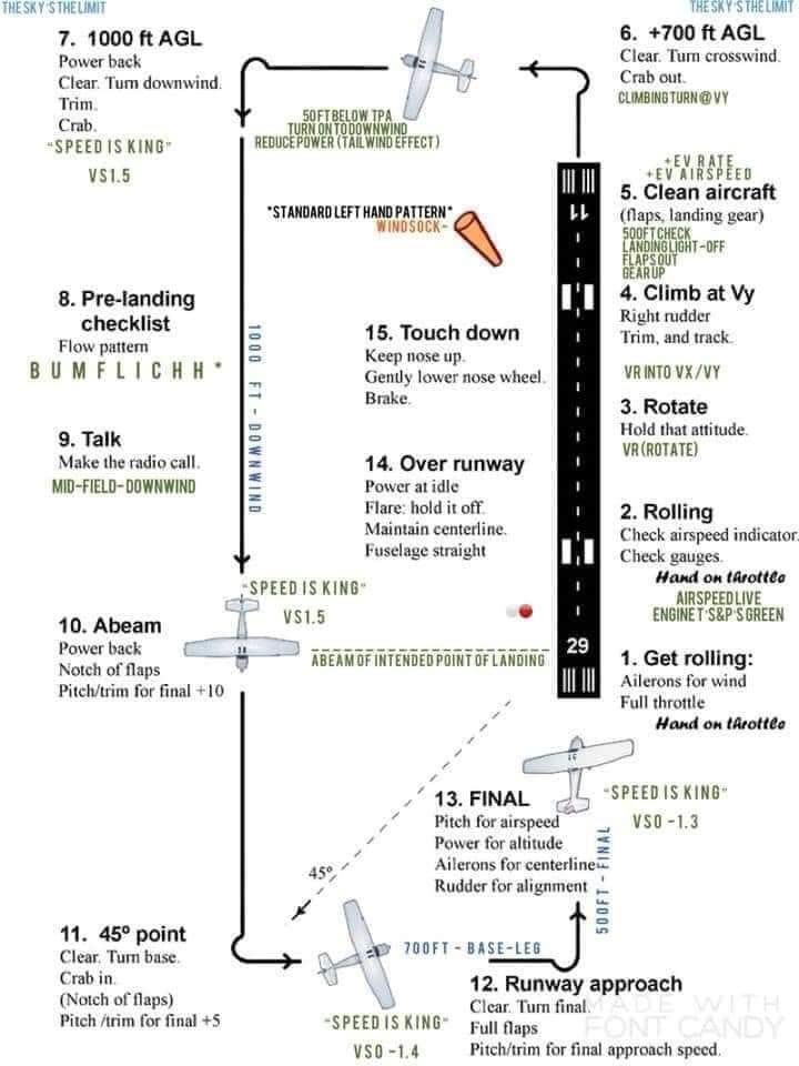 **Mastering Traffic Patterns at Non-Towered Airports: A Guide to Safe ...