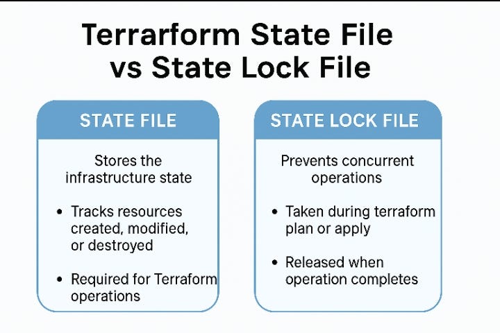 386.Terraform State File vs State Lock File: Key Differences, Use Cases ...