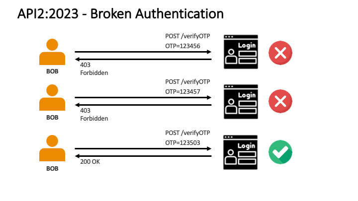 API REST desde 0 - API2:2023 Broken Authentication | by Carol12Gory - Oasis | Medium