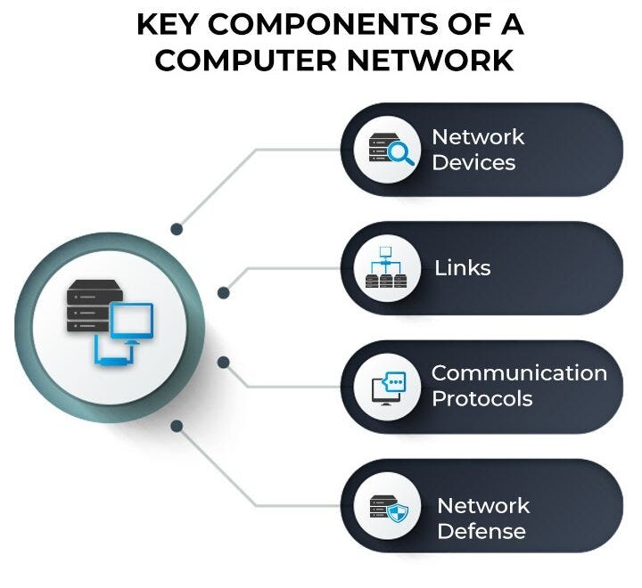 Key components of a network device:- | by NiShA GujJeR ️ | Medium
