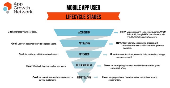 Has your app customer lifecycle funnel sprung a leak? Let’s fix it ...