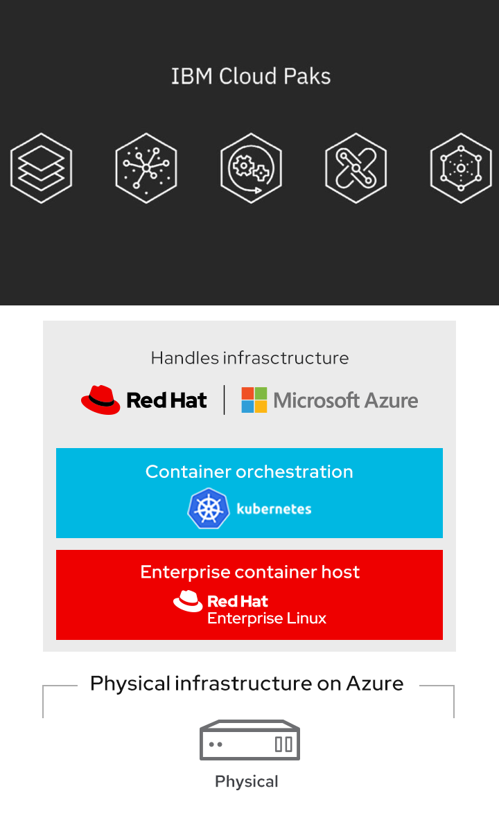 Requirements for Installing Cloud Pak on Azure Redhat Openshift (ARO ...