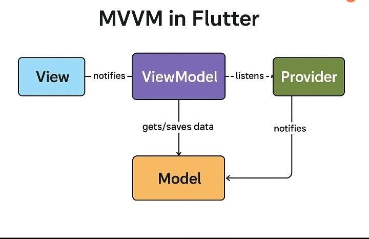 Mastering MVVM in Flutter with Provider (2025 Edition) | by AlexCodeX | Jun, 2025 | Medium